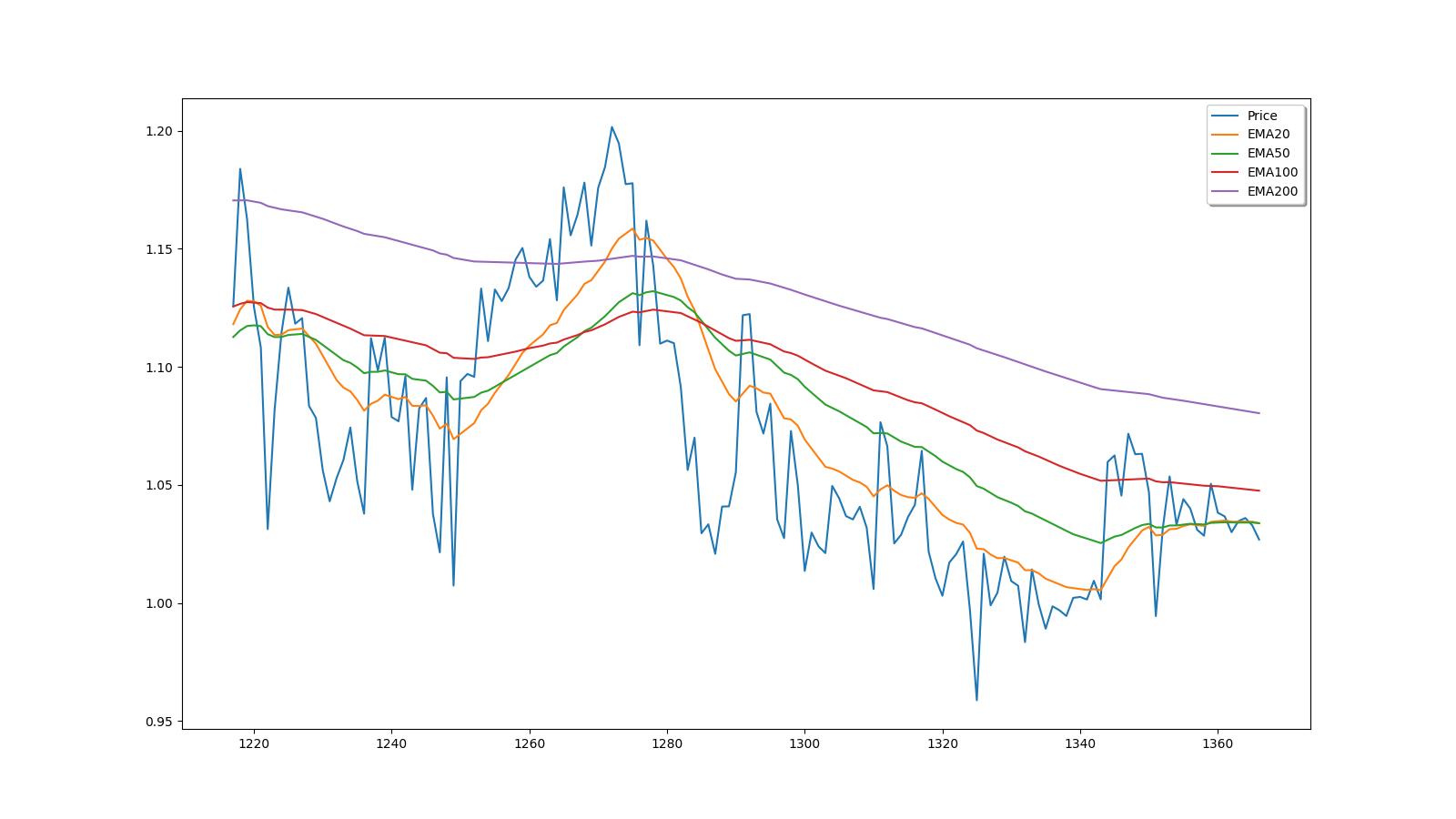 Million Exponential Moving Averages