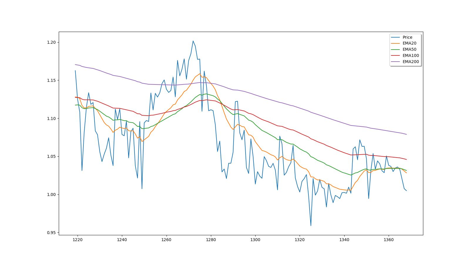 Million Exponential Moving Averages