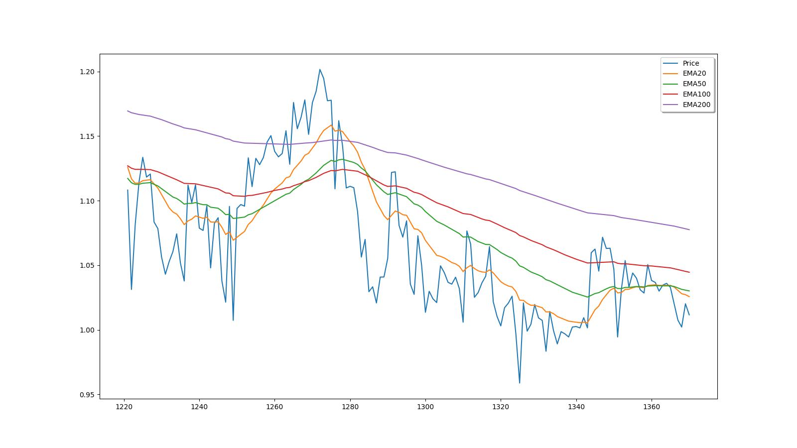 Million Exponential Moving Averages