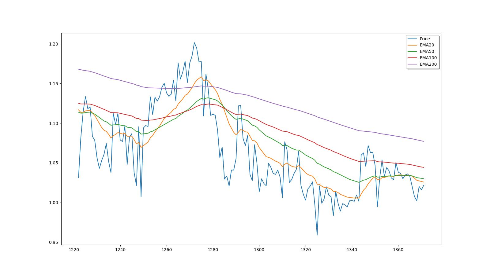 Million Exponential Moving Averages