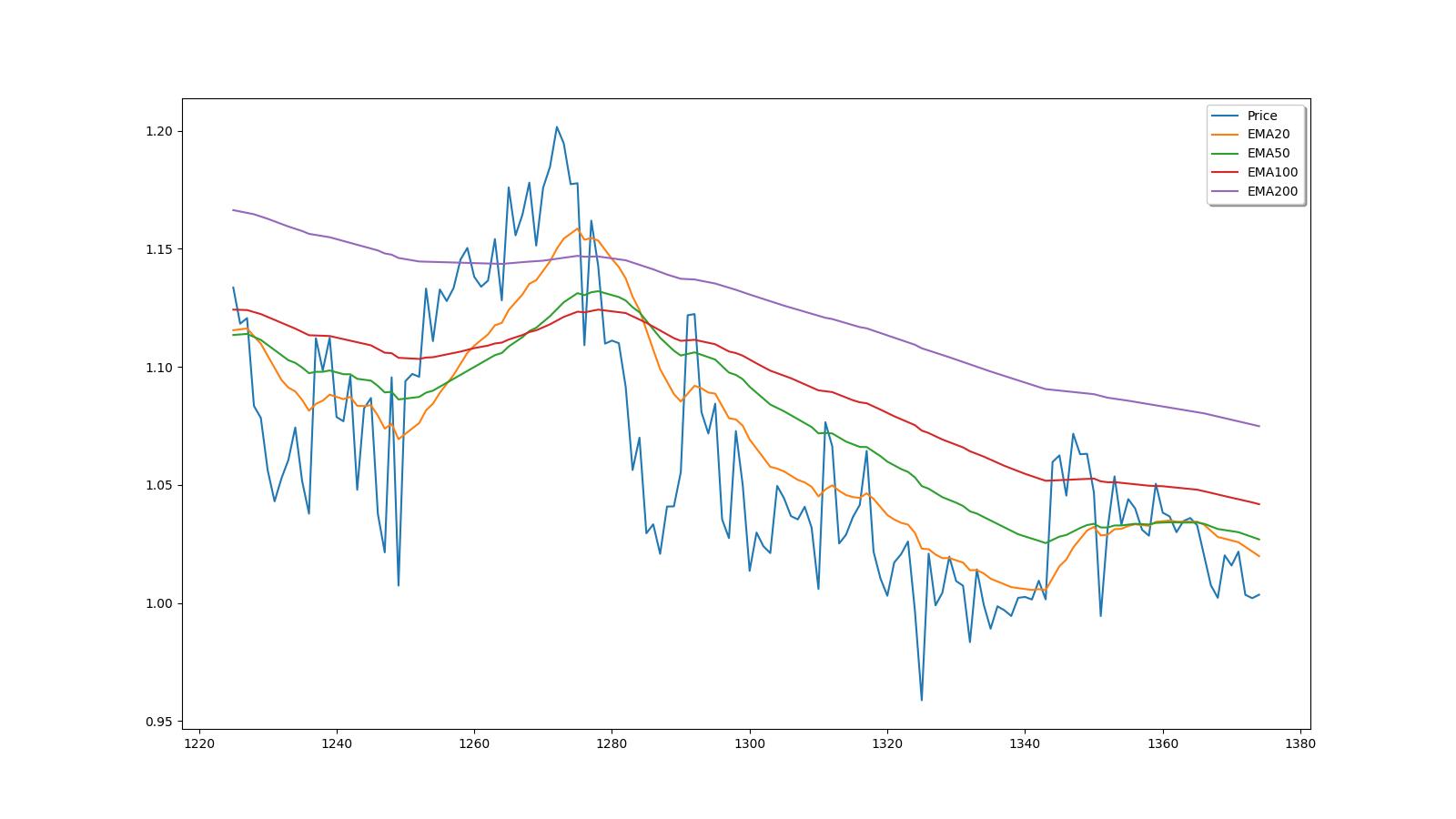 Million Exponential Moving Averages