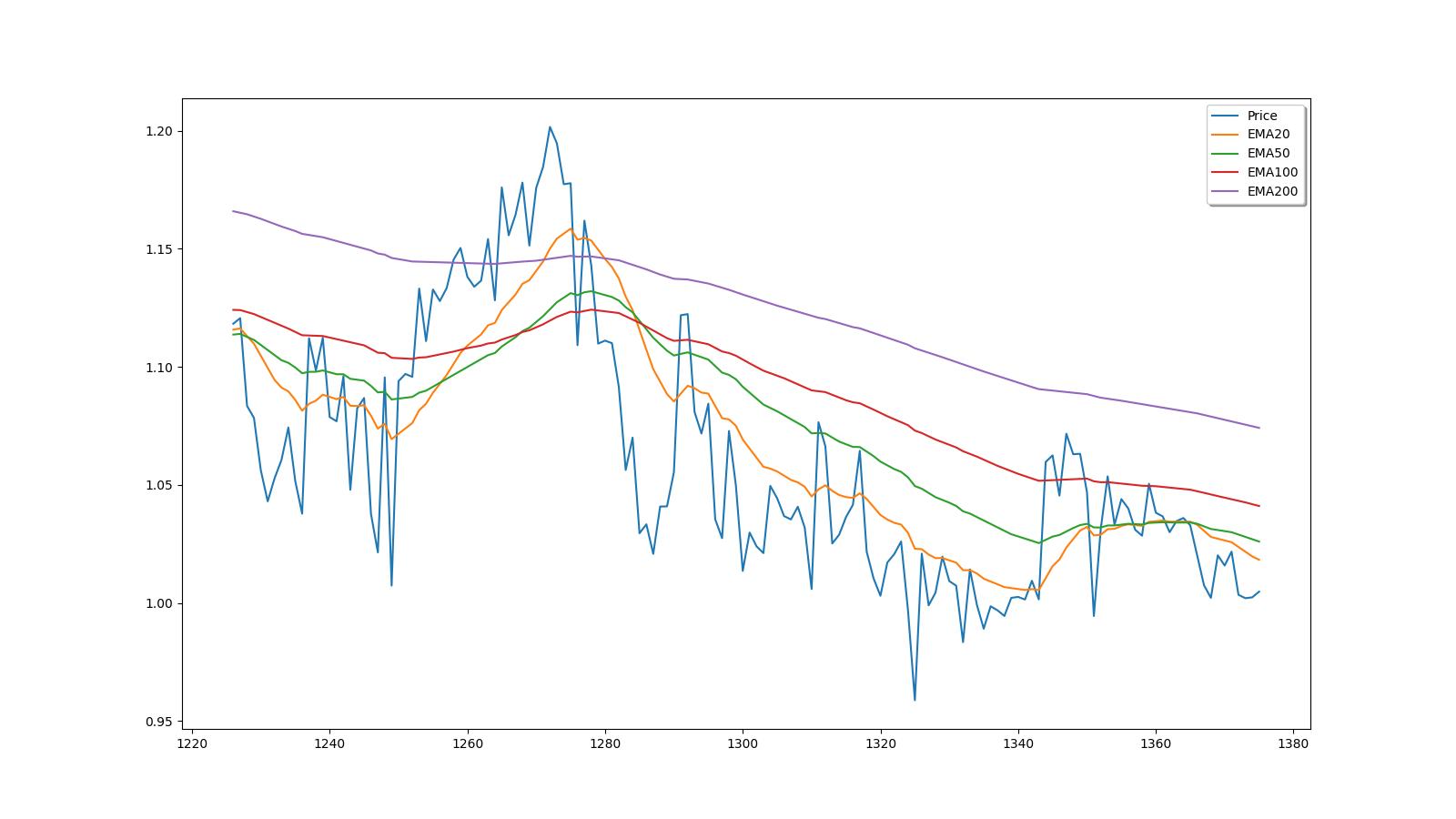 Million Exponential Moving Averages