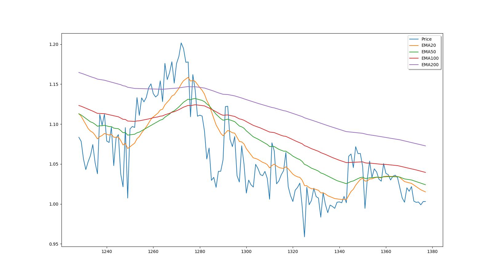 Million Exponential Moving Averages