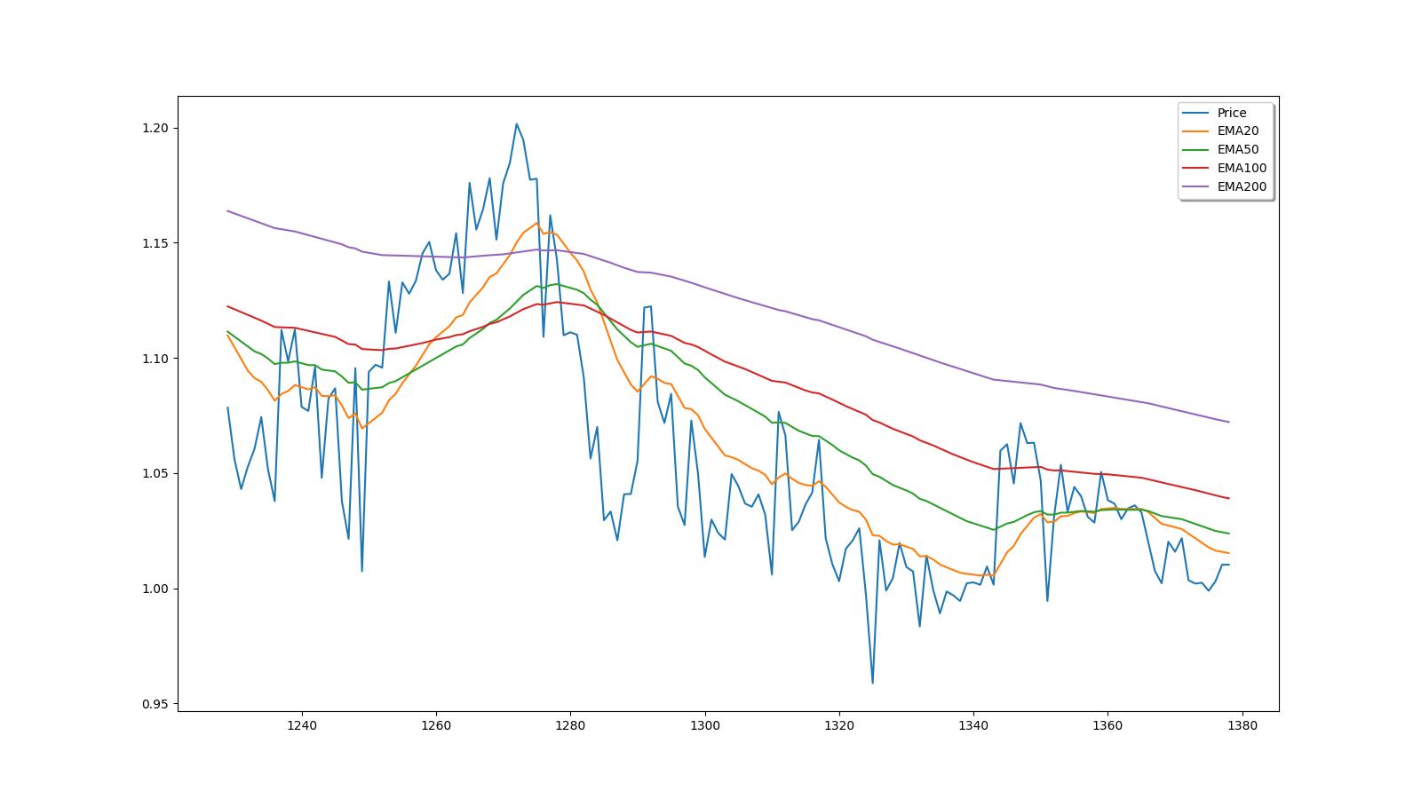 Million Exponential Moving Averages