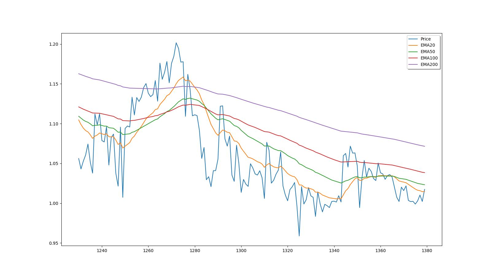 Million Exponential Moving Averages