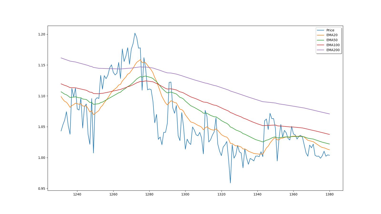 Million Exponential Moving Averages