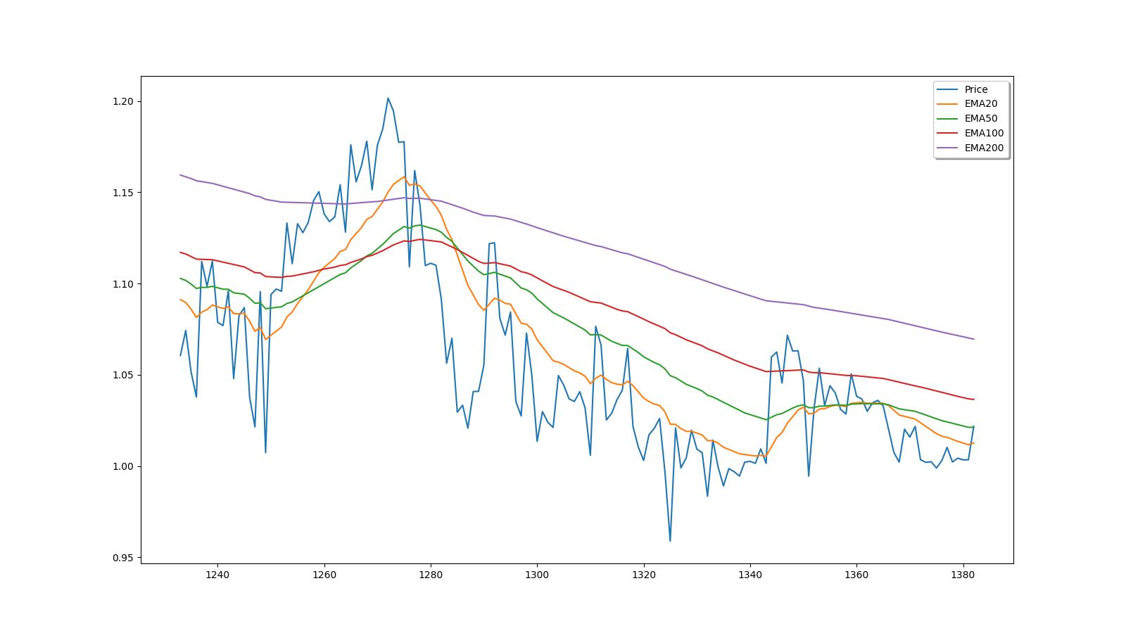 Million Exponential Moving Averages