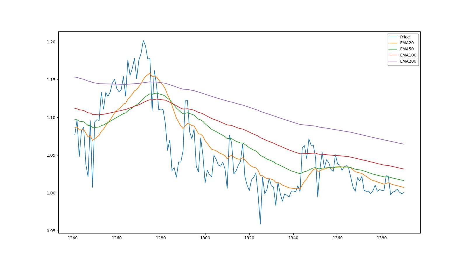 Million Exponential Moving Averages