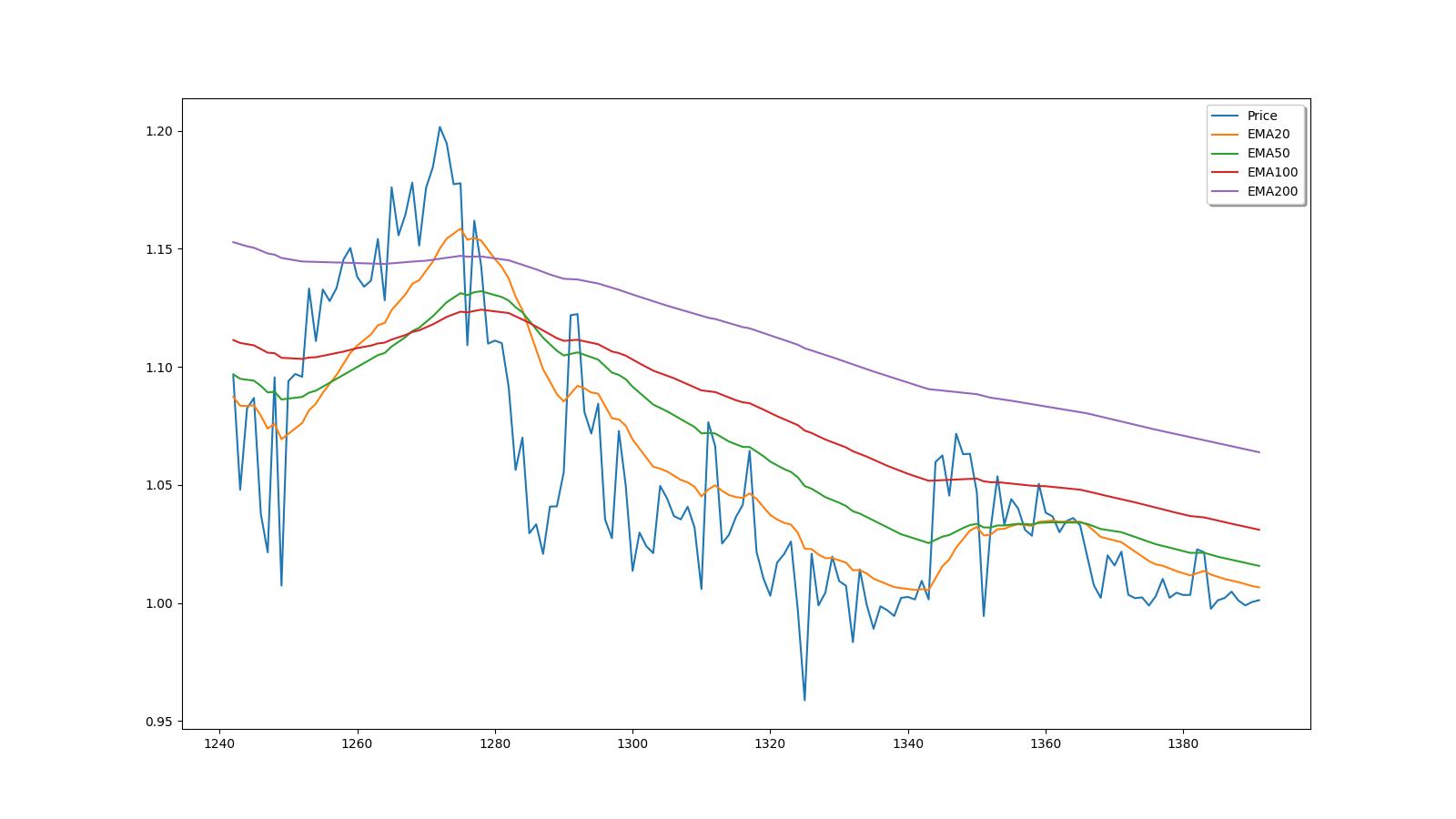 Million Exponential Moving Averages
