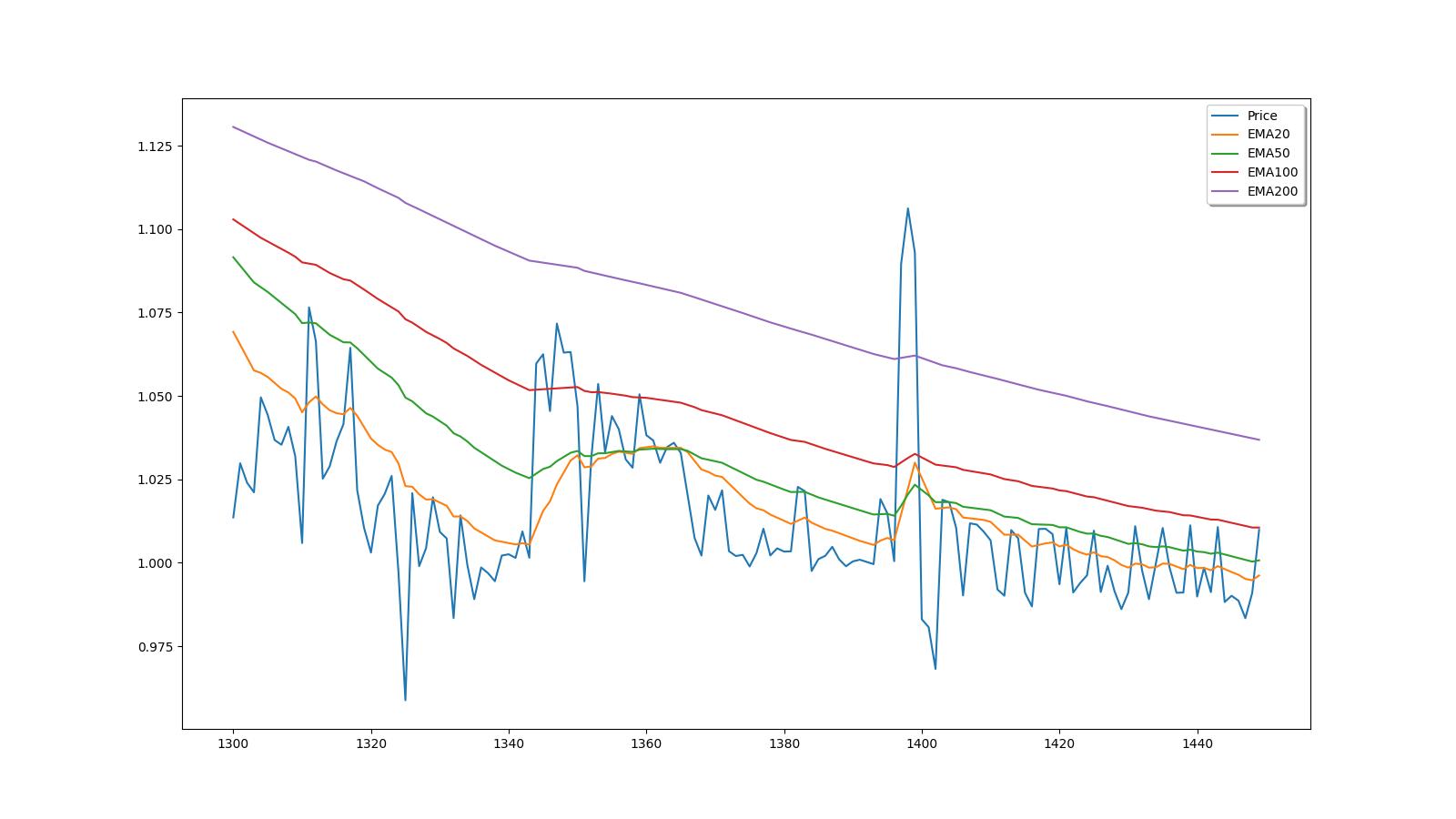 Million Exponential Moving Averages