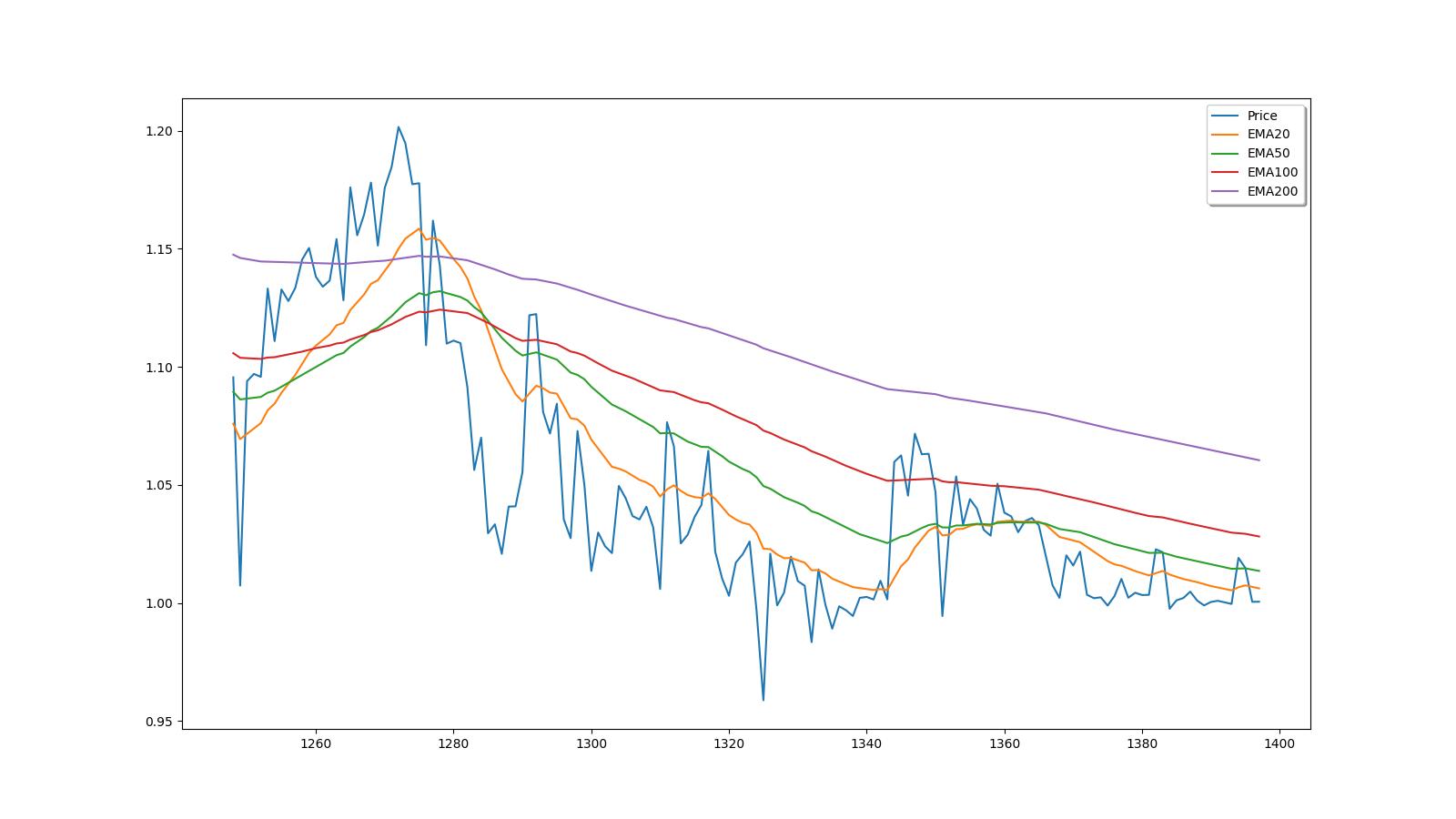 Million Exponential Moving Averages