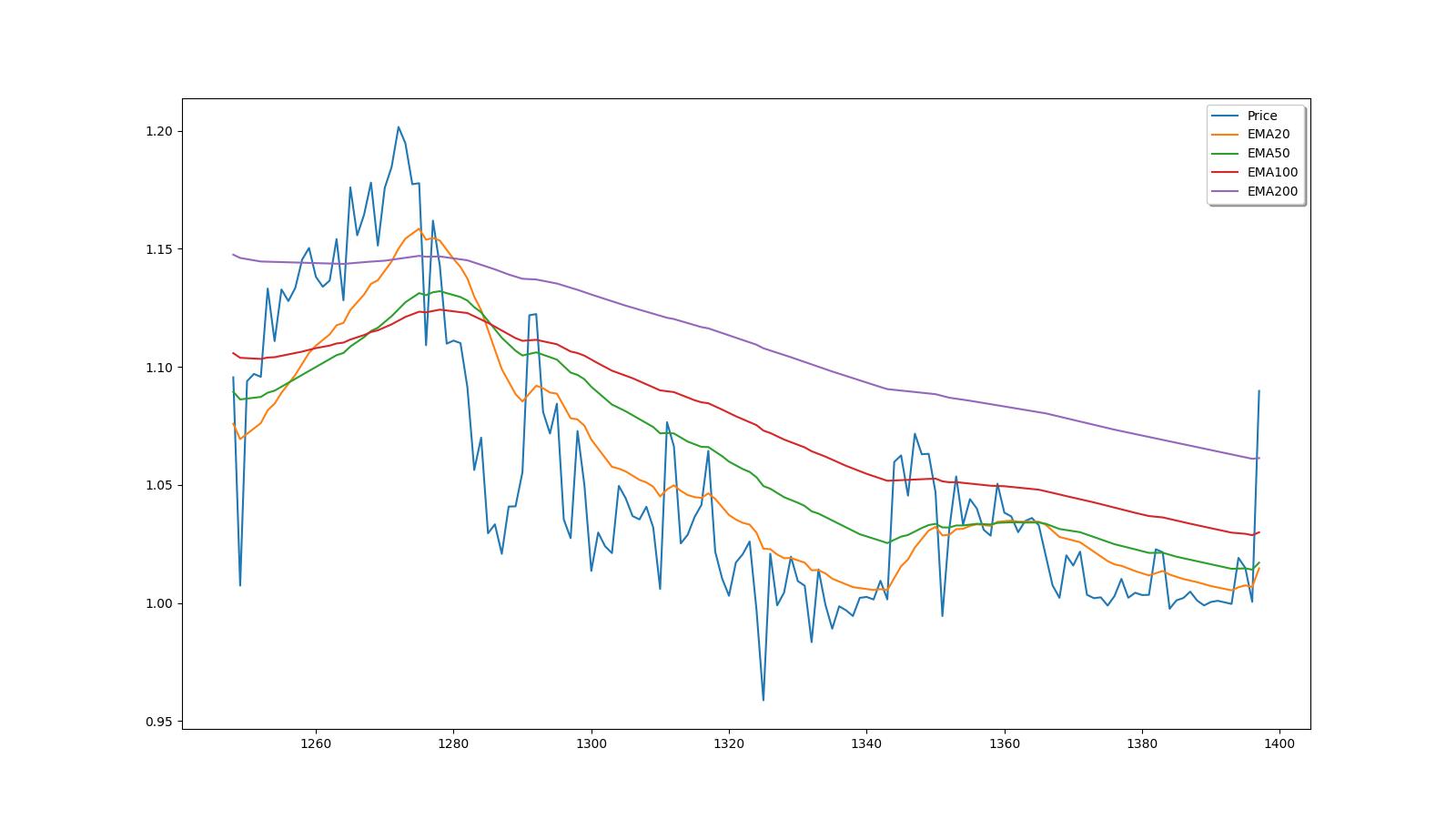 Million Exponential Moving Averages