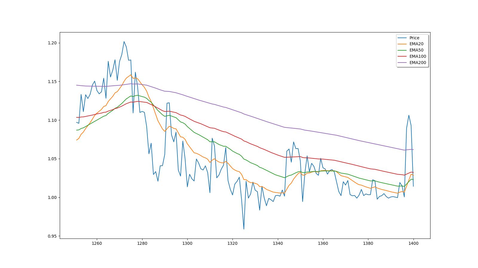 Million Exponential Moving Averages