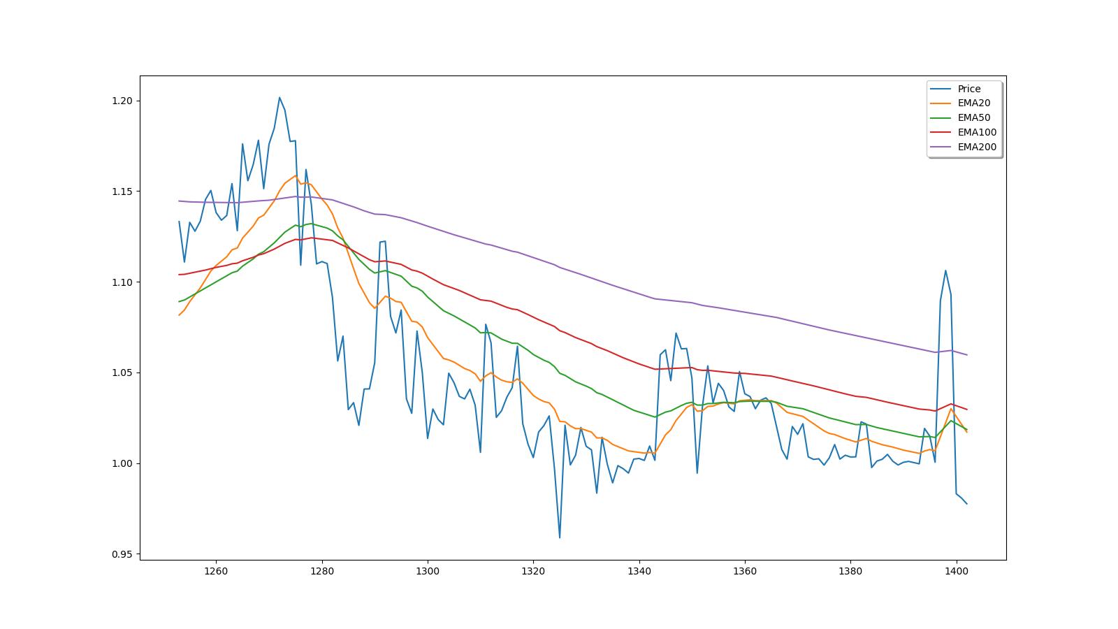 Million Exponential Moving Averages