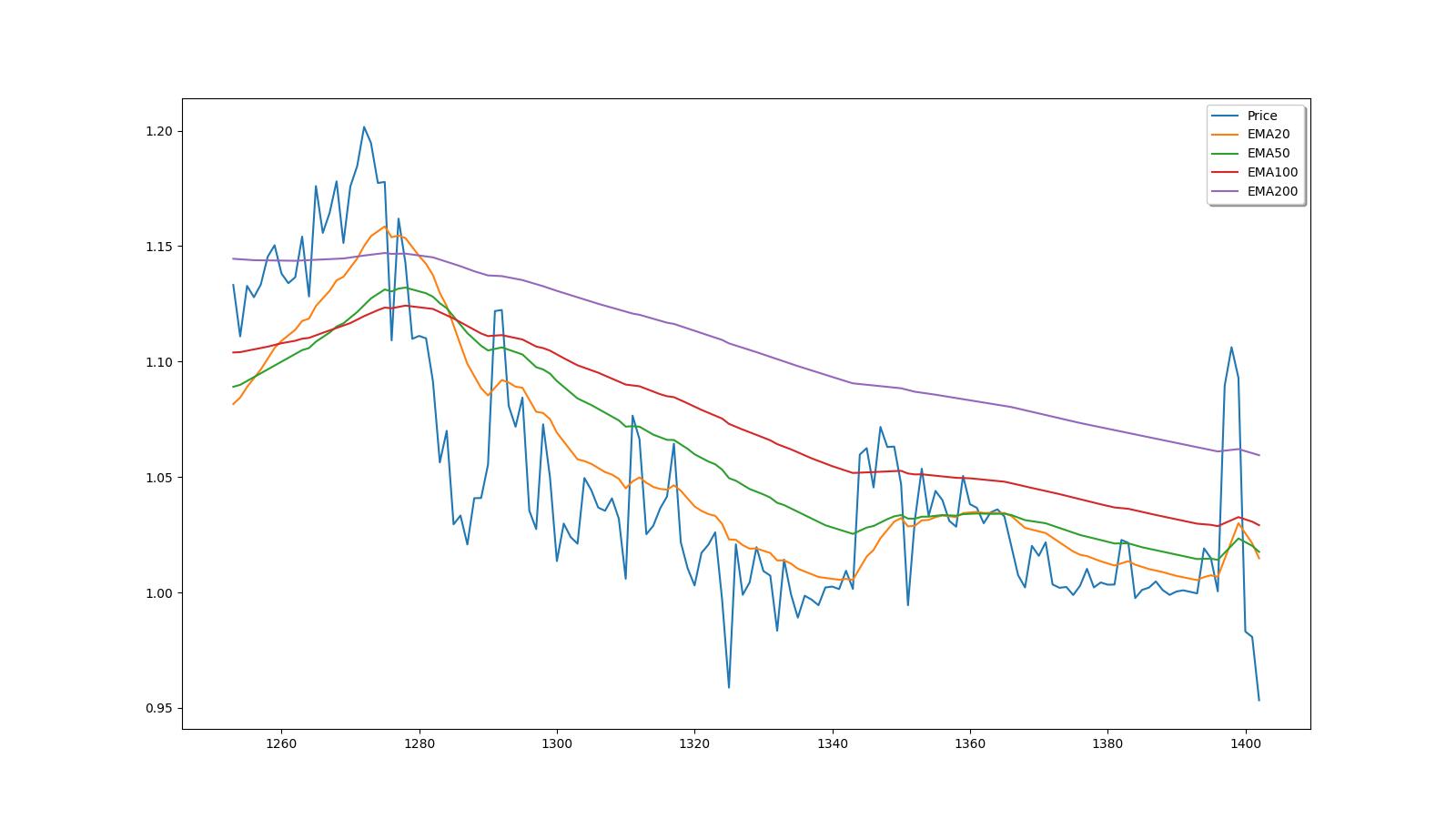Million Exponential Moving Averages