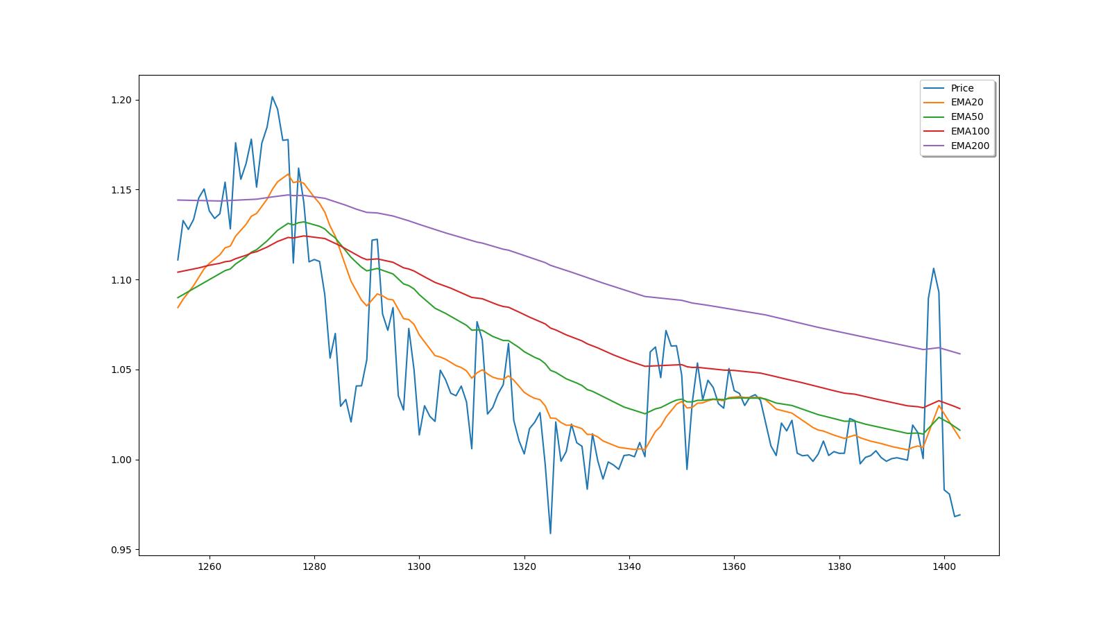 Million Exponential Moving Averages