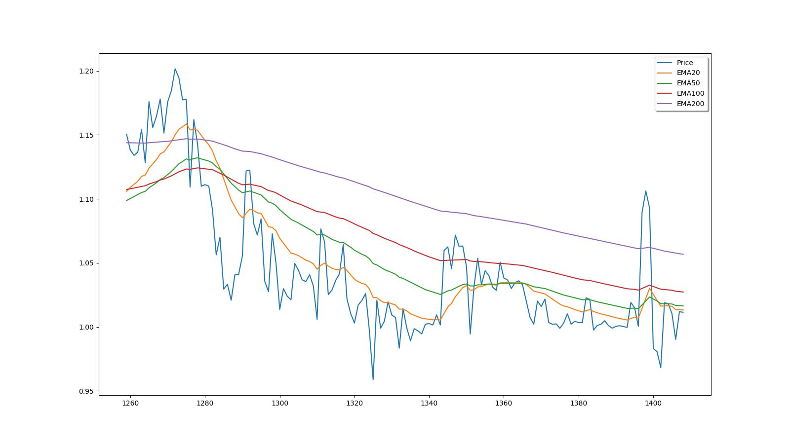 Million Exponential Moving Averages