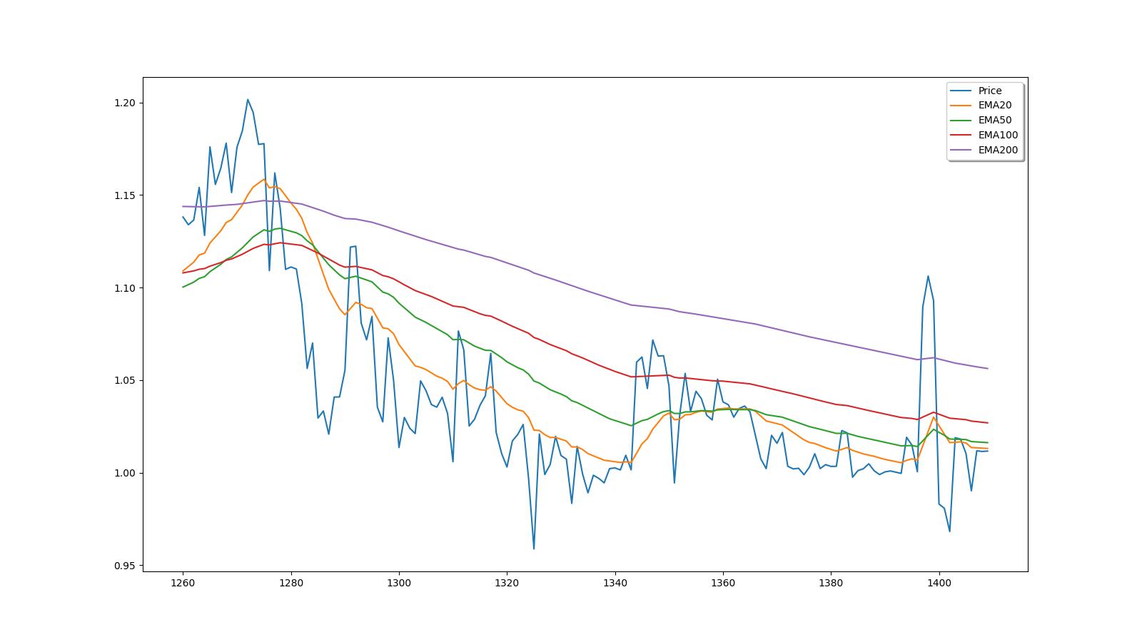 Million Exponential Moving Averages
