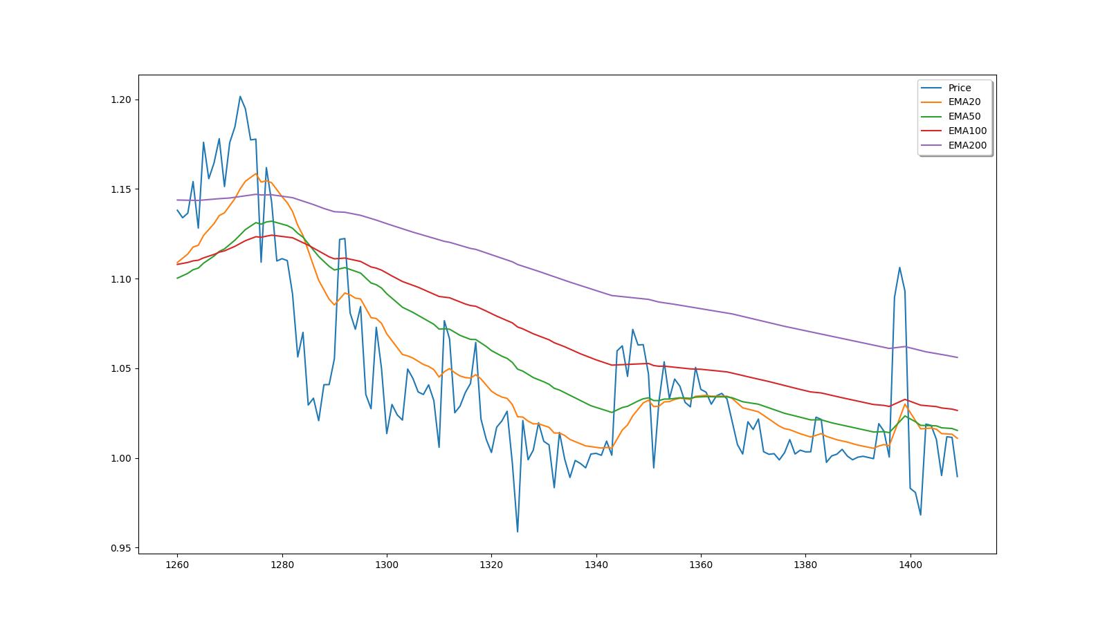 Million Exponential Moving Averages