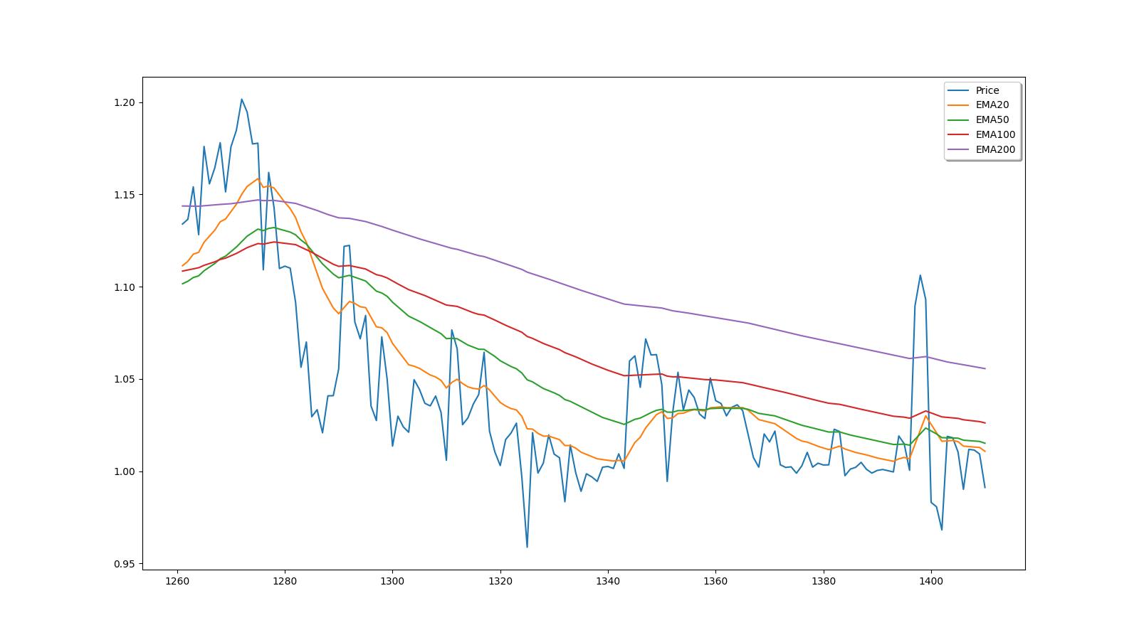 Million Exponential Moving Averages