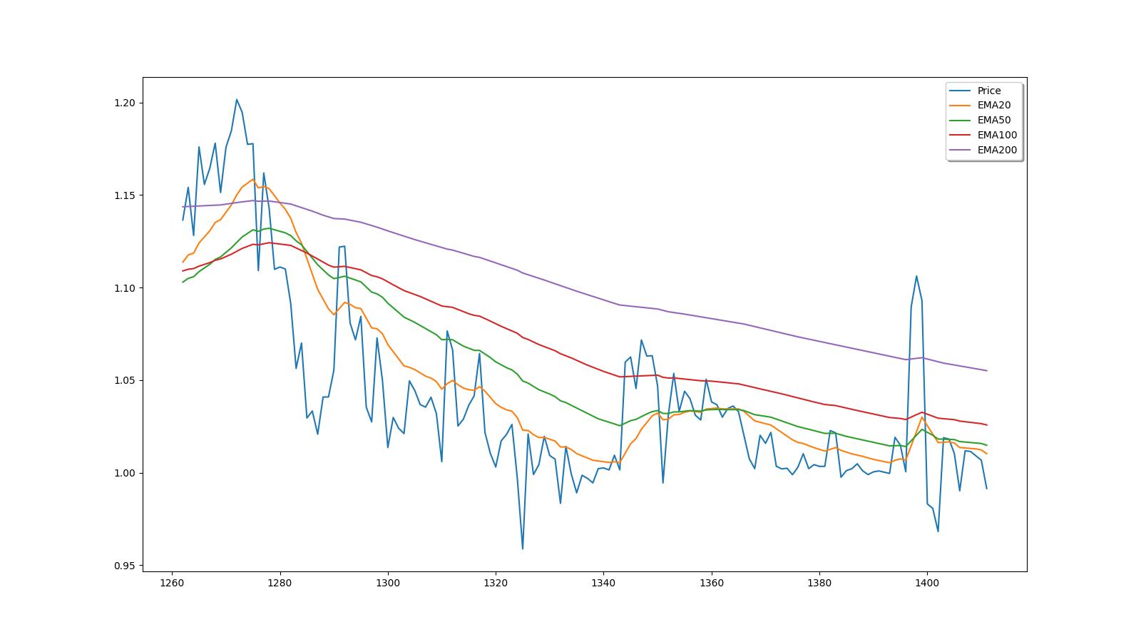 Million Exponential Moving Averages