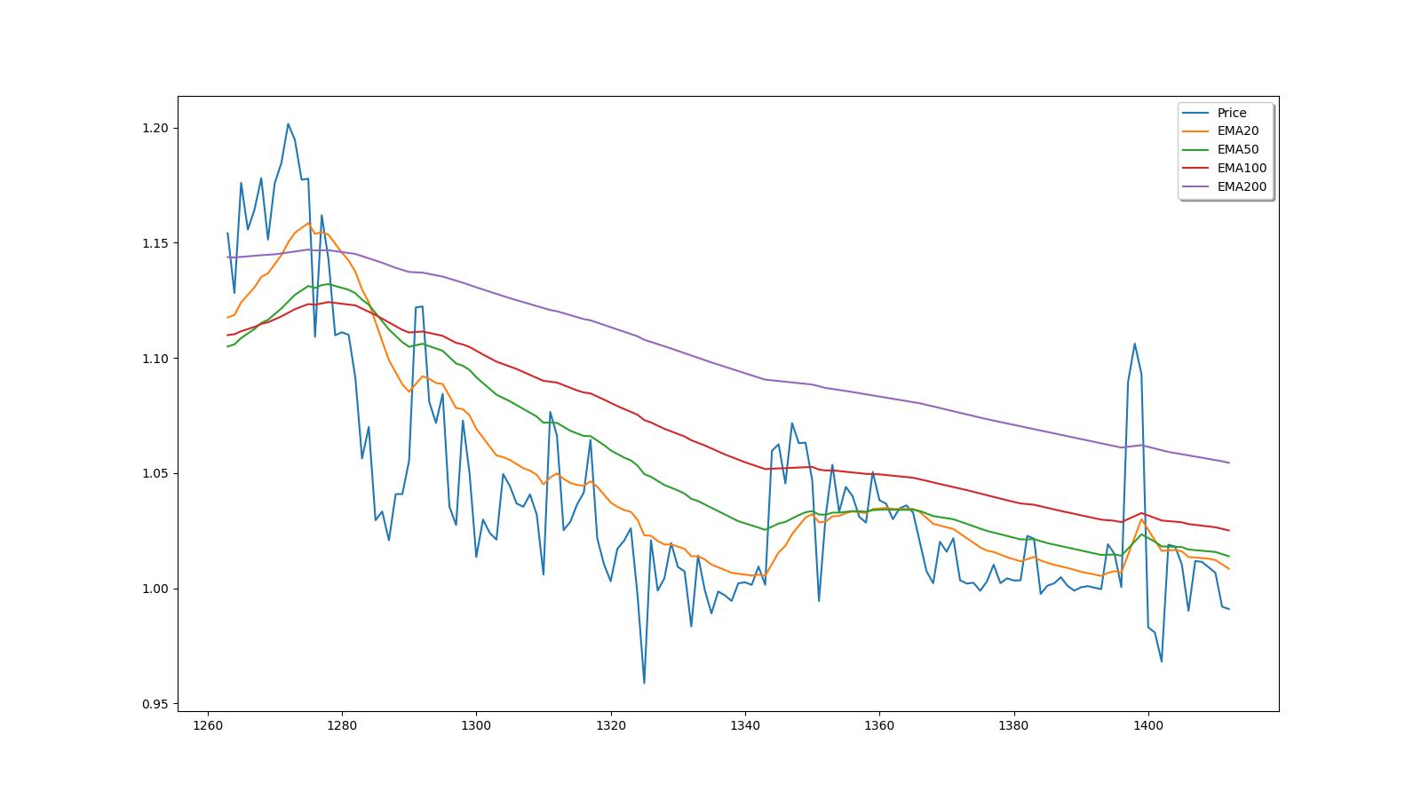 Million Exponential Moving Averages