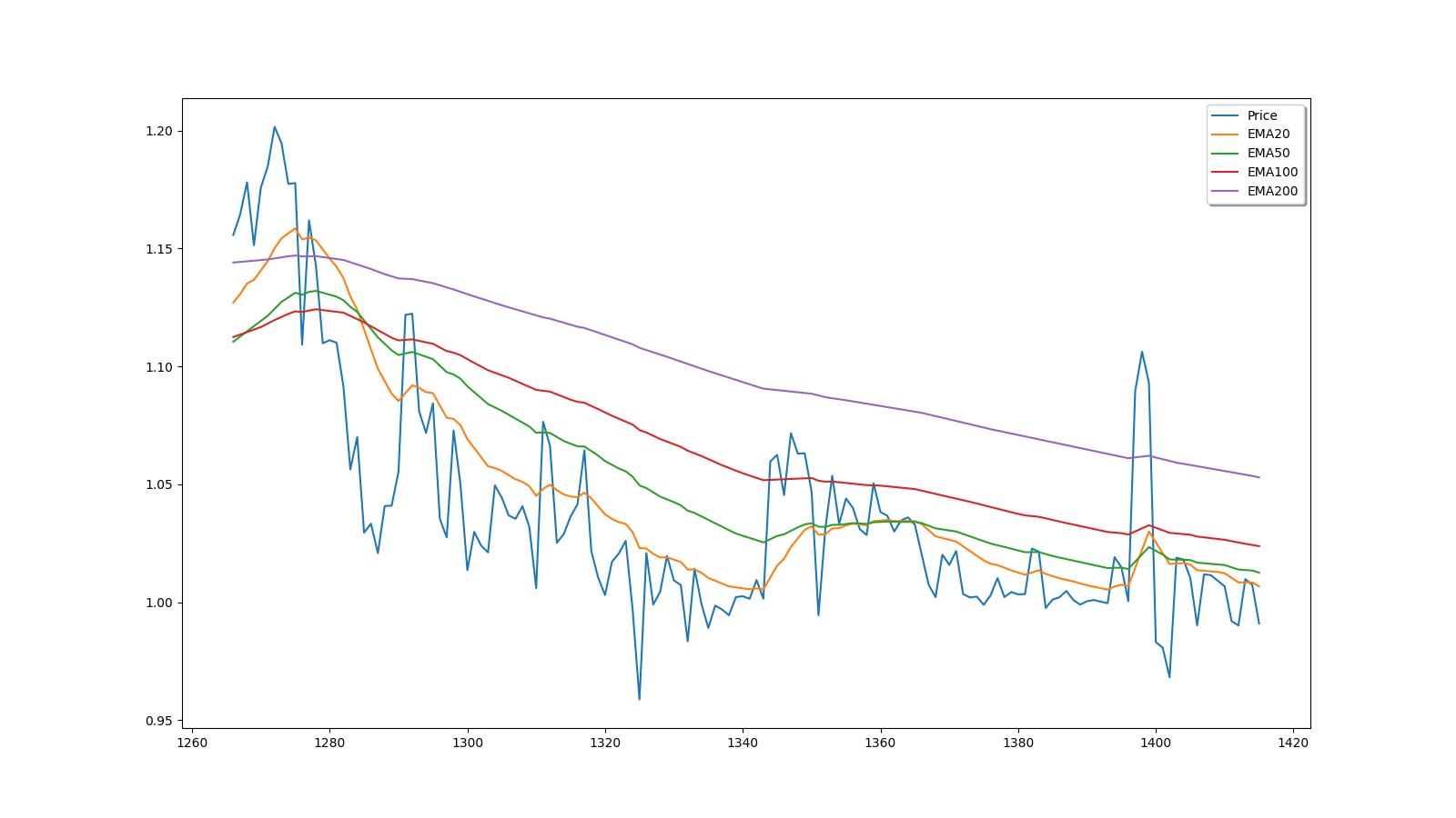 Million Exponential Moving Averages