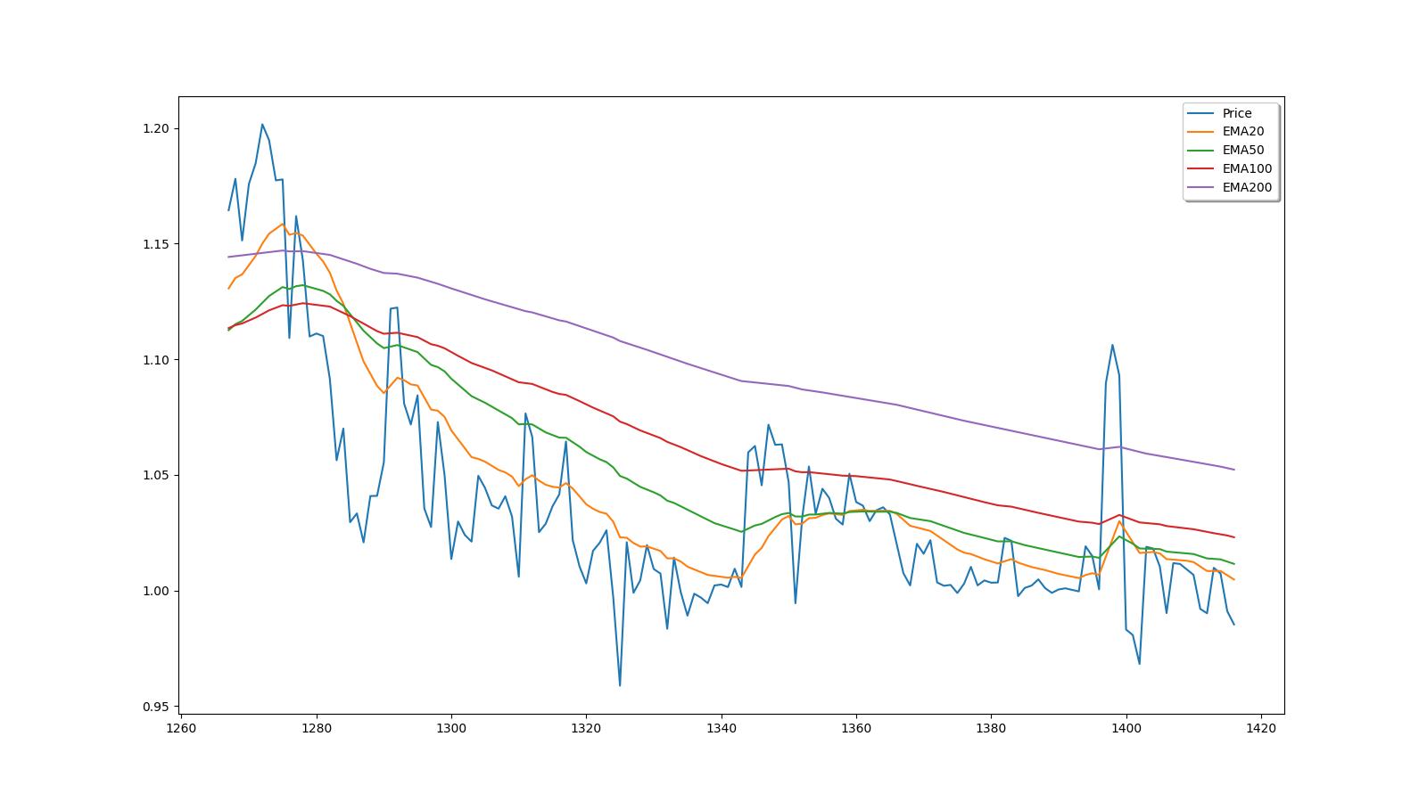 Million Exponential Moving Averages