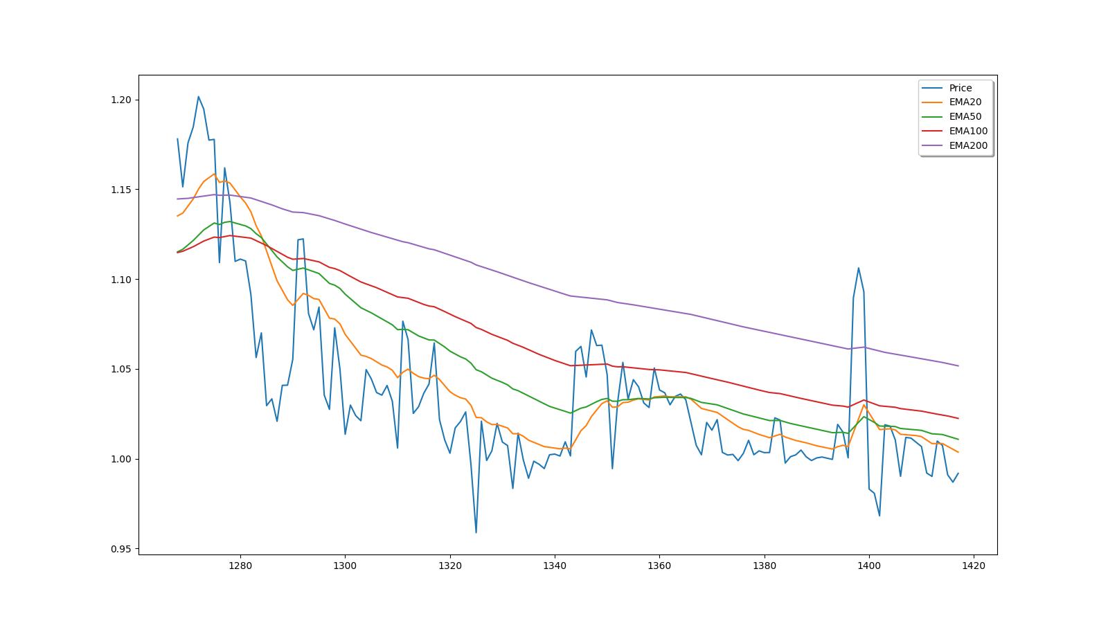 Million Exponential Moving Averages