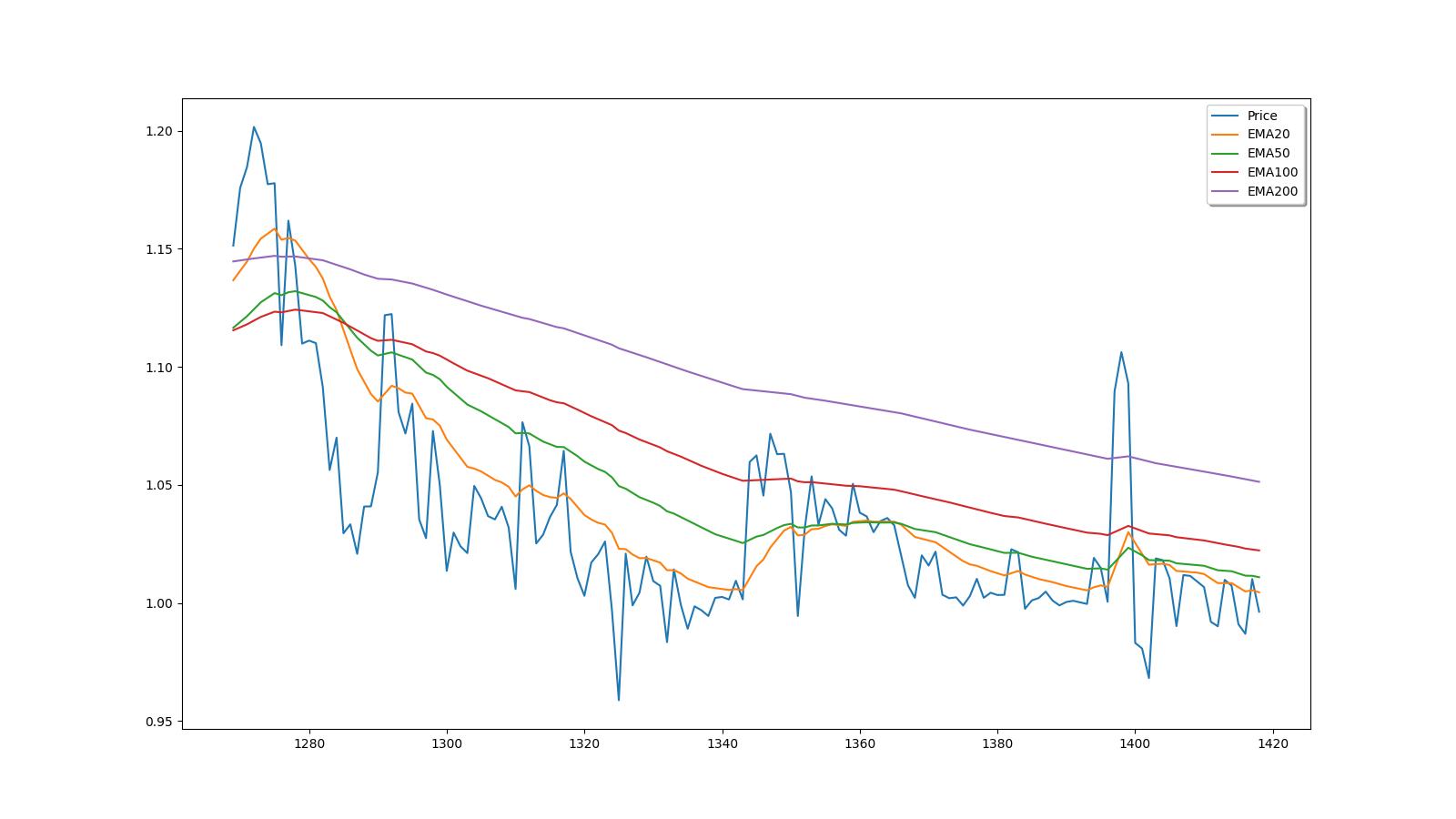 Million Exponential Moving Averages