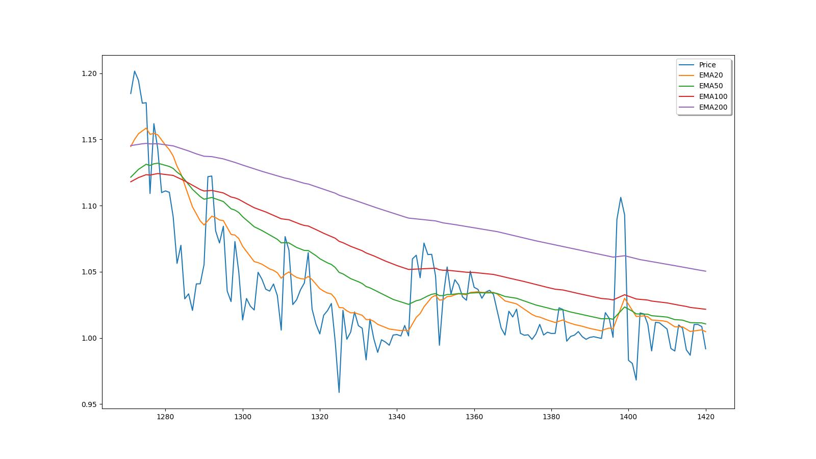Million Exponential Moving Averages