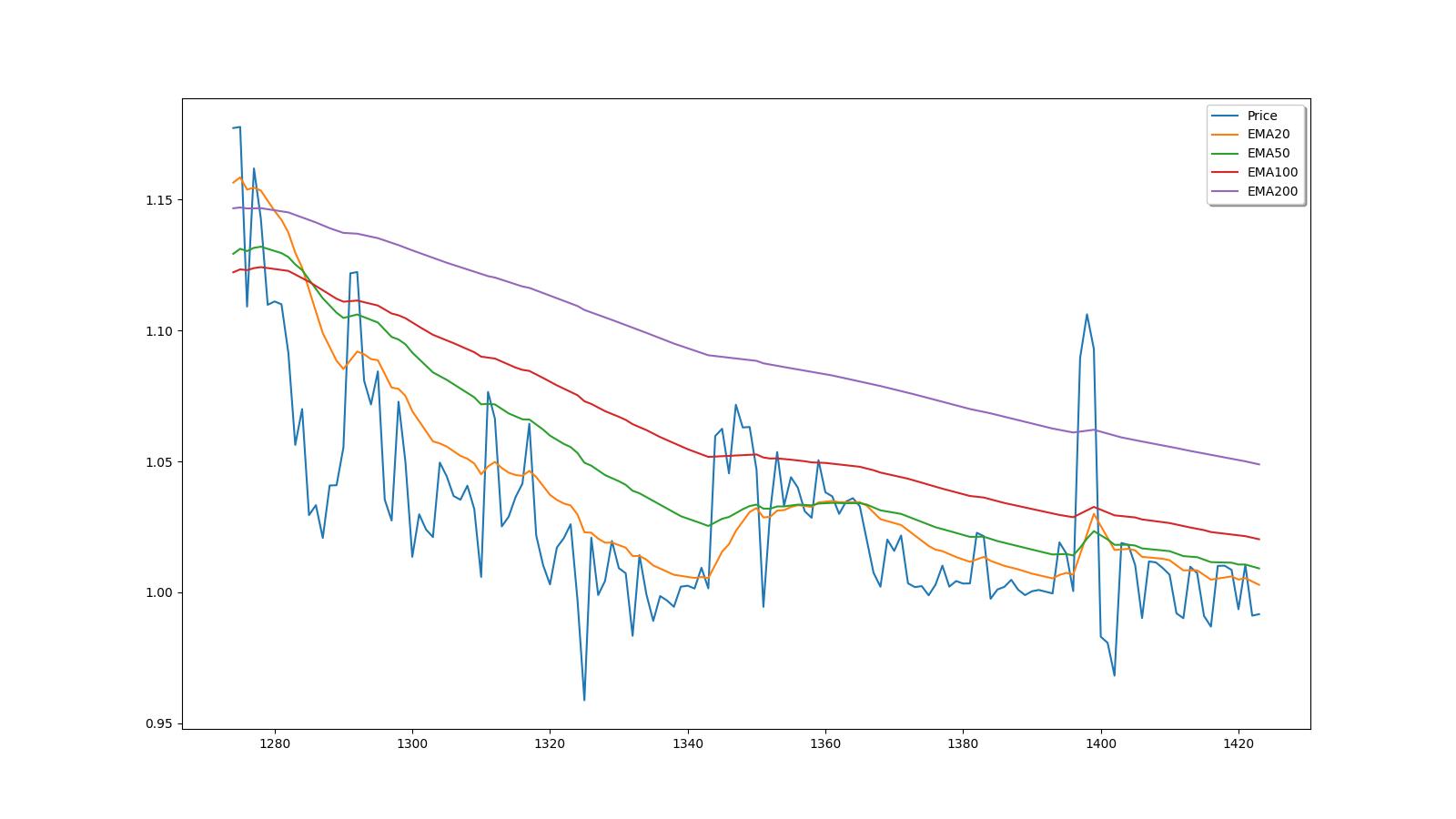 Million Exponential Moving Averages