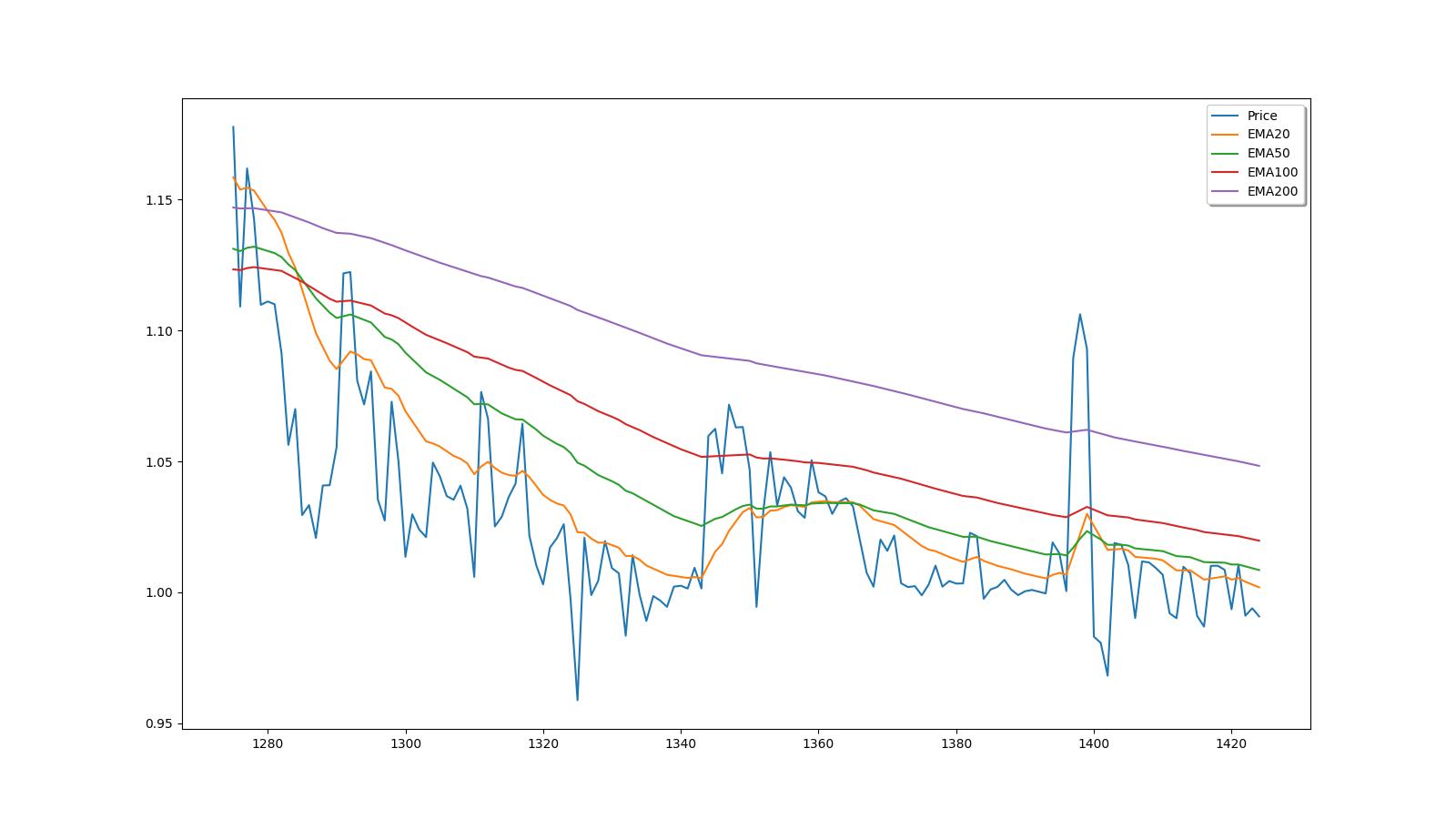 Million Exponential Moving Averages