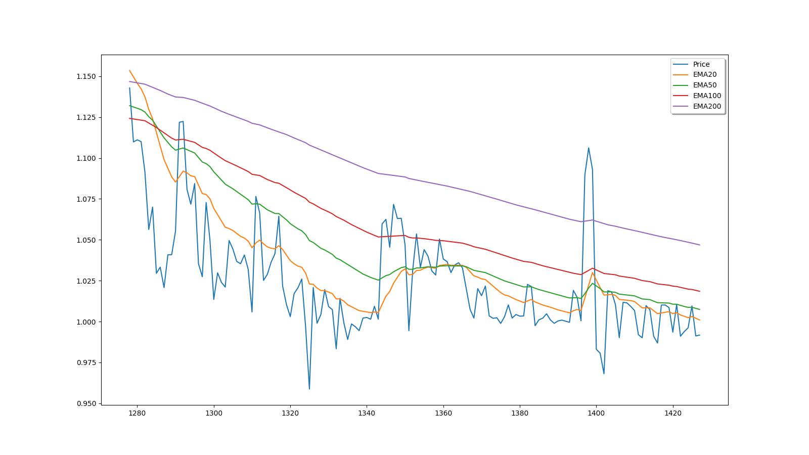 Million Exponential Moving Averages