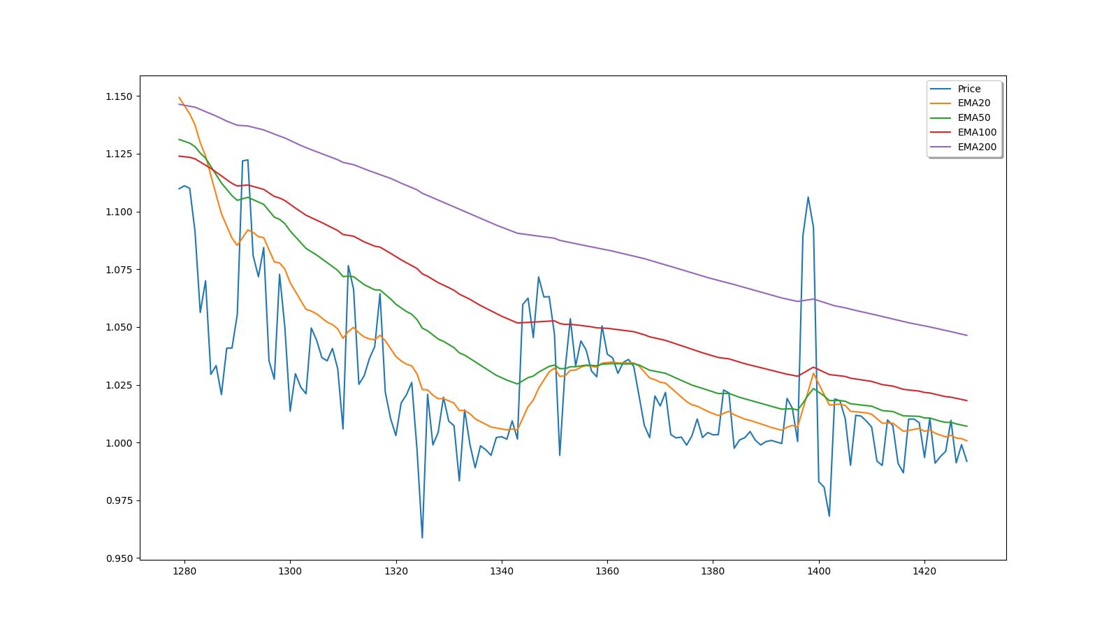 Million Exponential Moving Averages