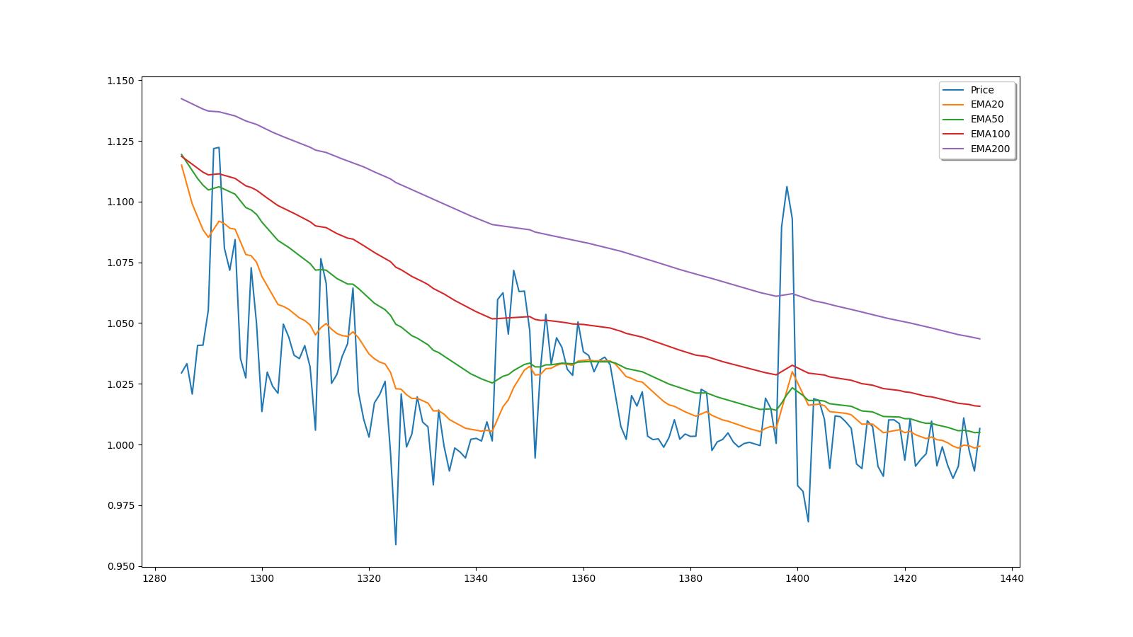 Million Exponential Moving Averages