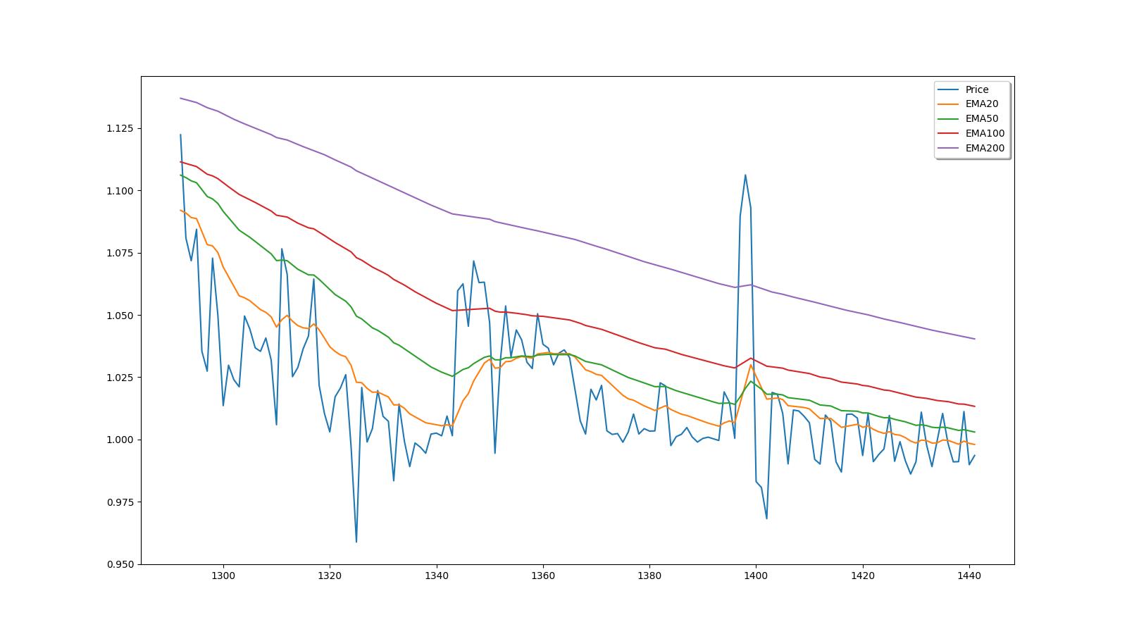 Million Exponential Moving Averages