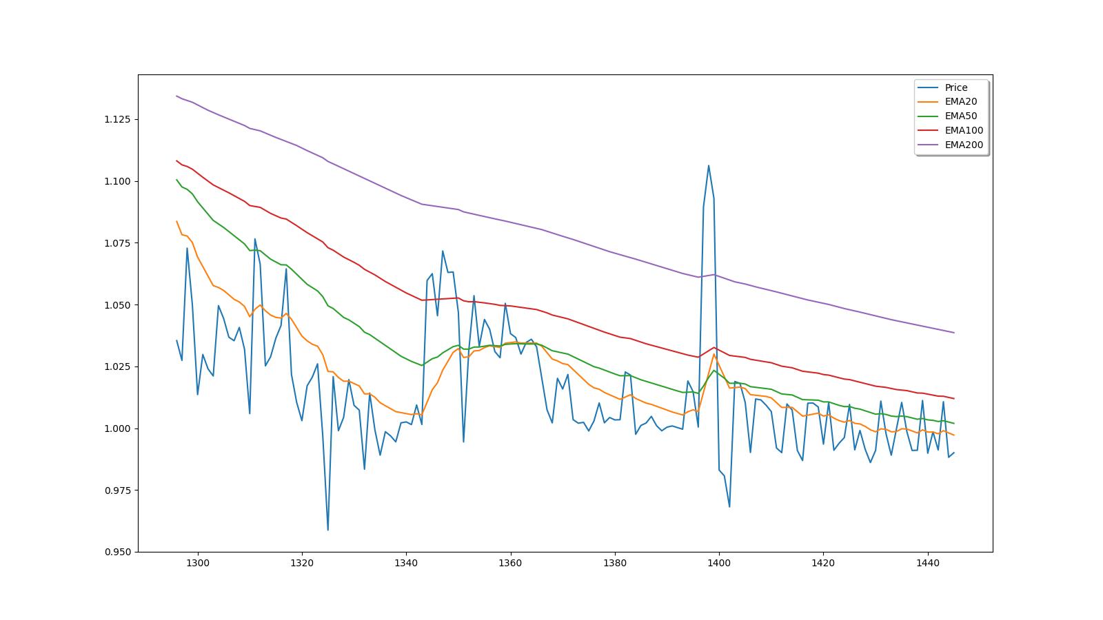 Million Exponential Moving Averages