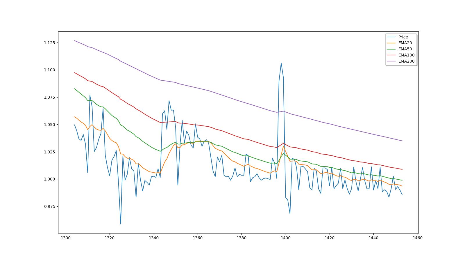 Million Exponential Moving Averages