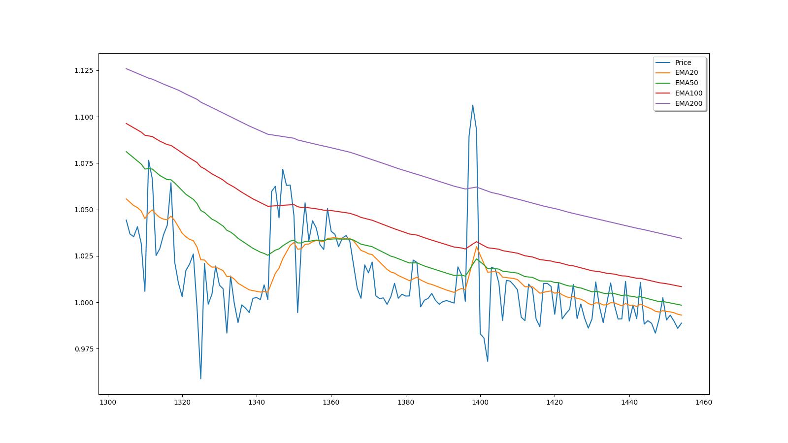 Million Exponential Moving Averages