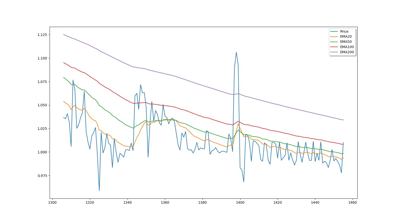 Million Exponential Moving Averages