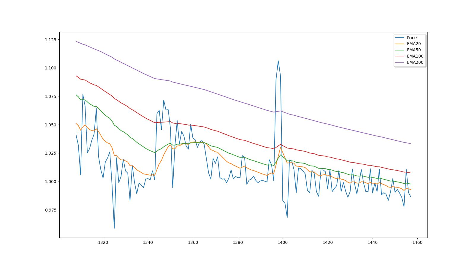 Million Exponential Moving Averages