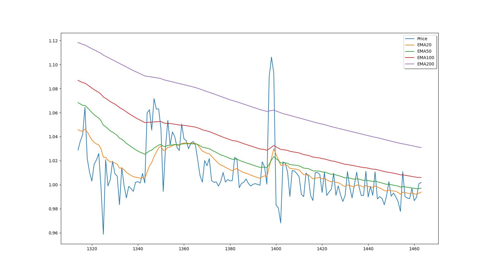 Million Exponential Moving Averages