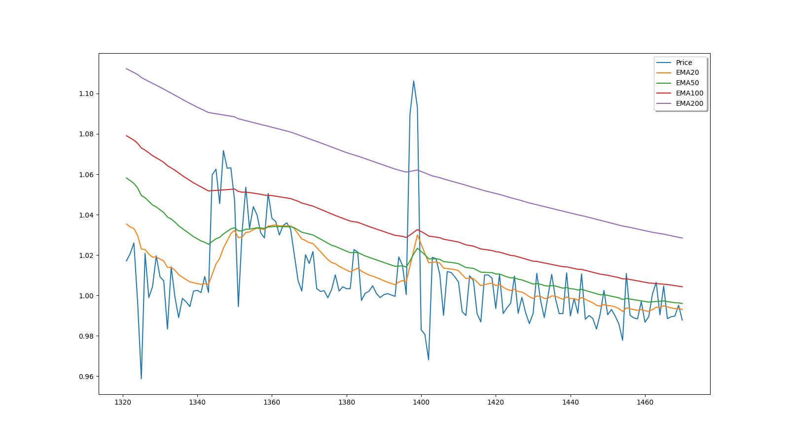 Million Exponential Moving Averages