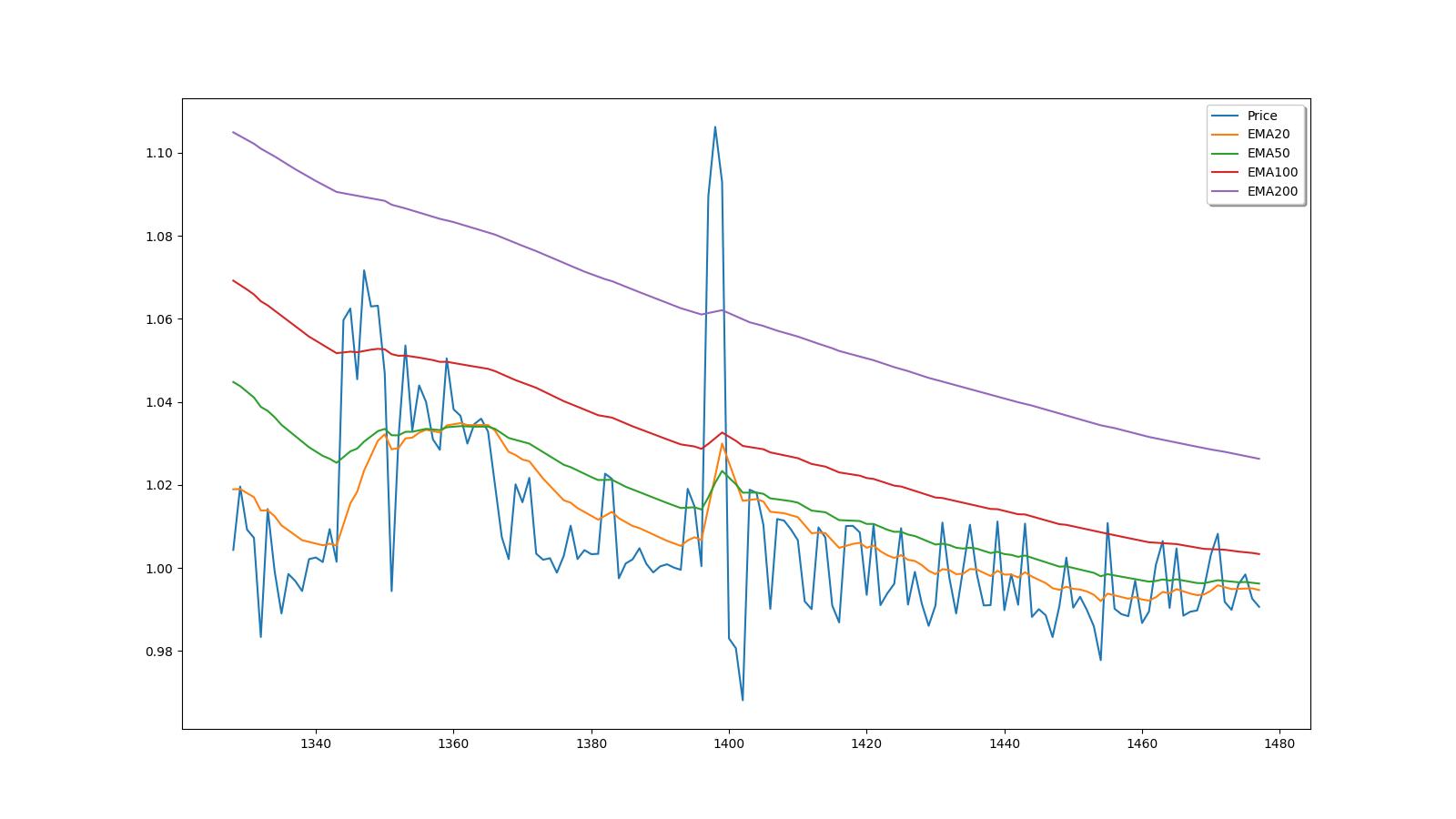 Million Exponential Moving Averages