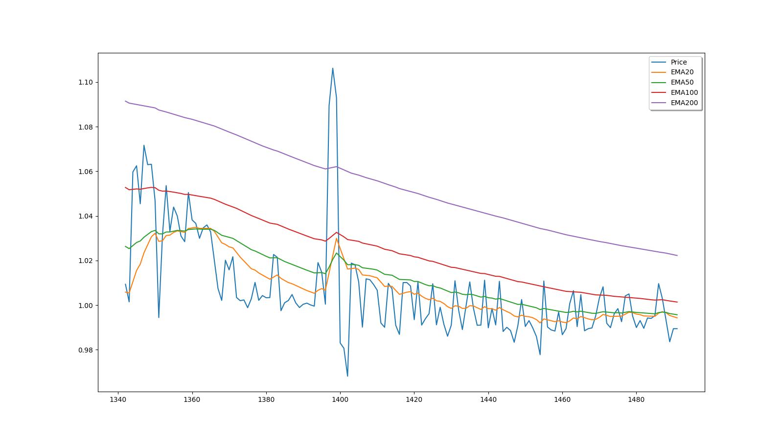 Million Exponential Moving Averages