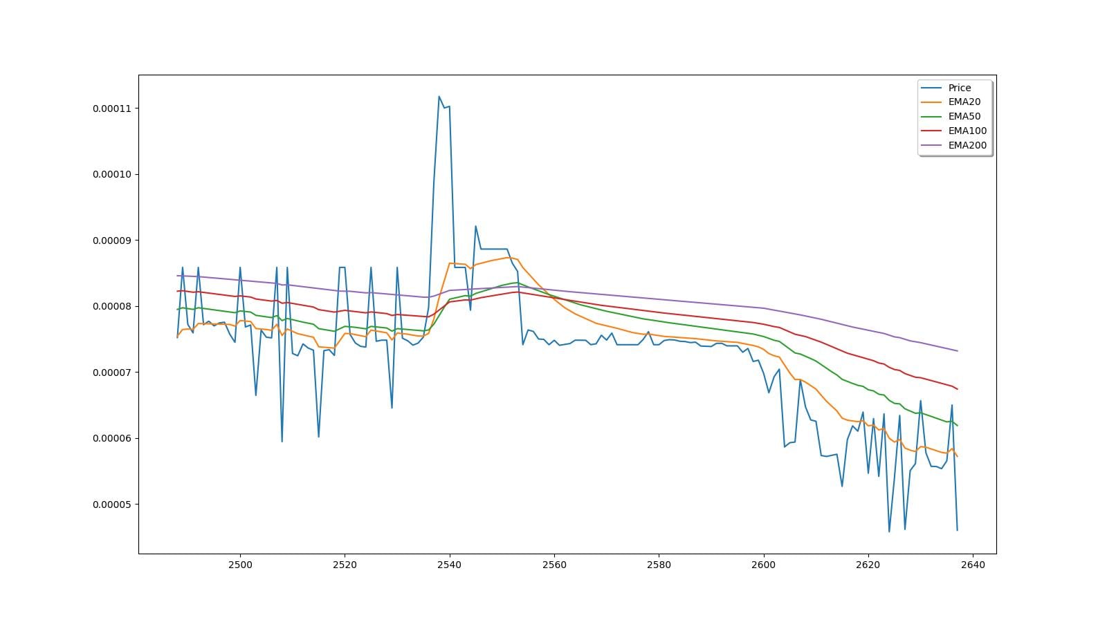 MiloCoin Exponential Moving Averages