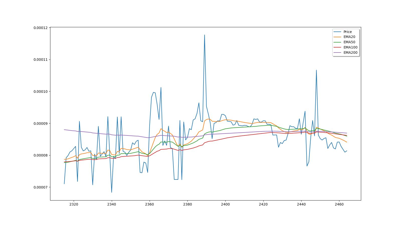 MiloCoin Exponential Moving Averages