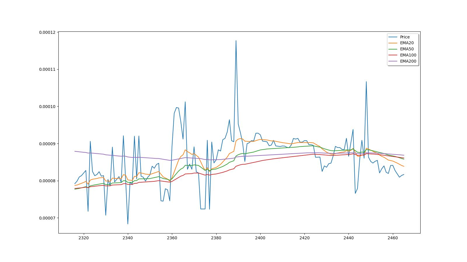 MiloCoin Exponential Moving Averages