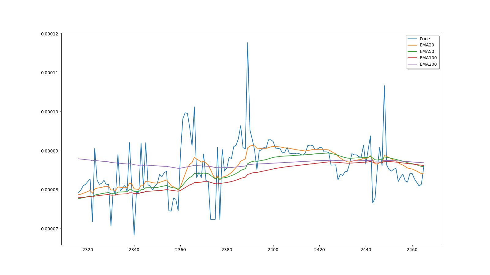 MiloCoin Exponential Moving Averages